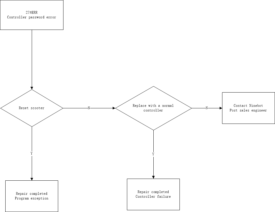 Segway Max Error Codes – Levy Electric
