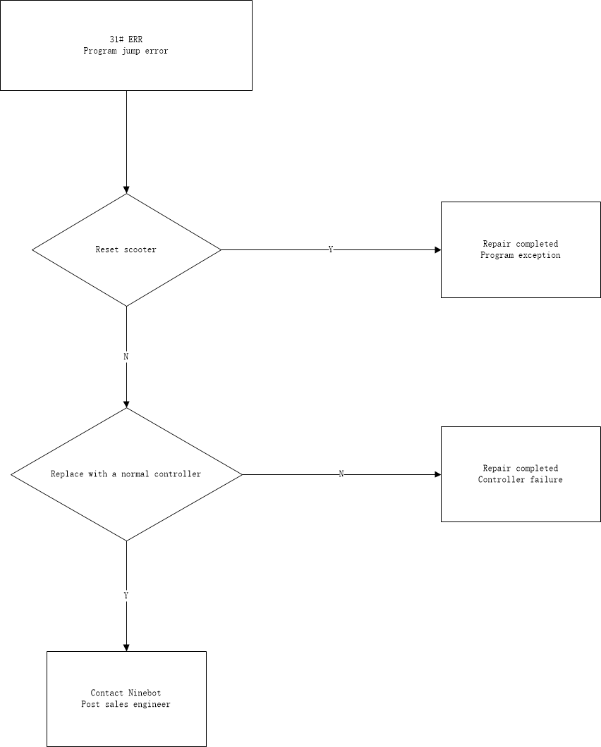 Segway Max Error Codes – Levy Electric