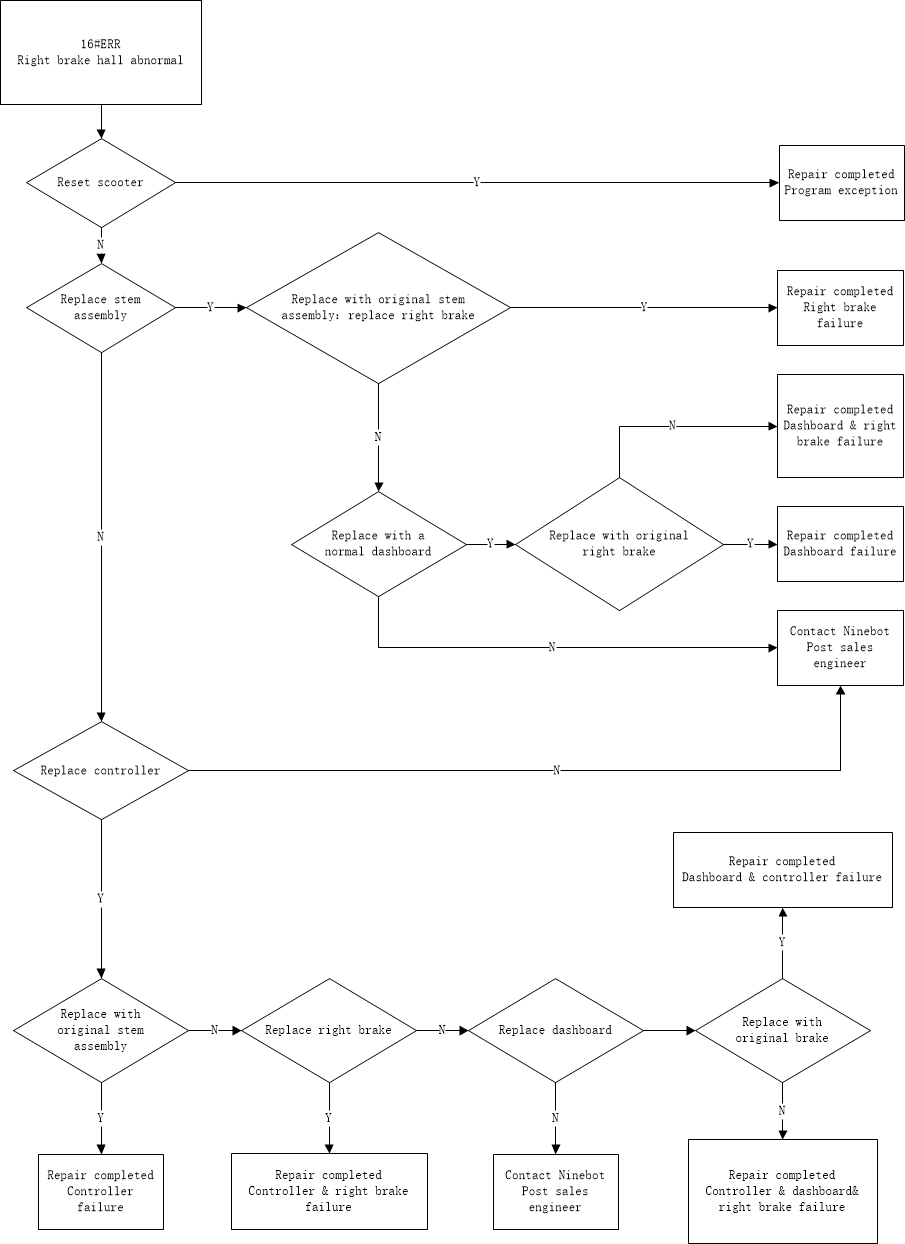 Segway Max Error Codes – Levy Electric