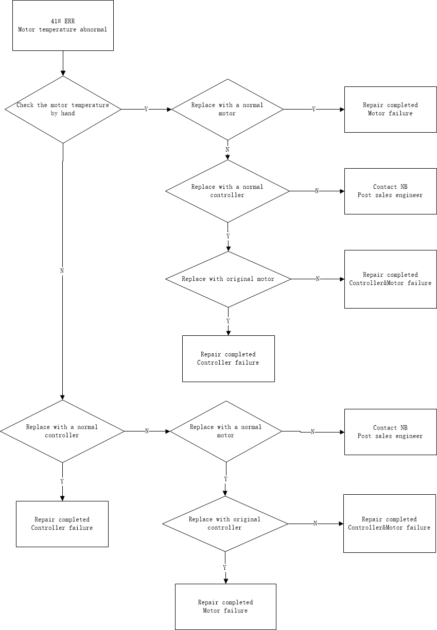 Segway Max Error Codes – Levy Electric